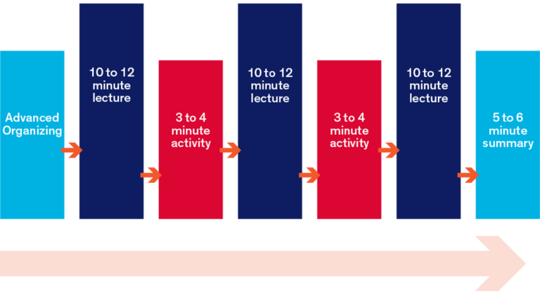 Active Learning - Detailed Overview - Center for Teaching & Learning ...