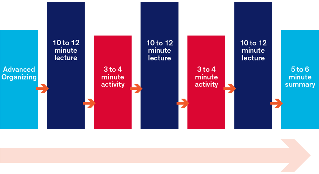 Active Learning Detailed Overview Center For Teaching And Learning Innovation