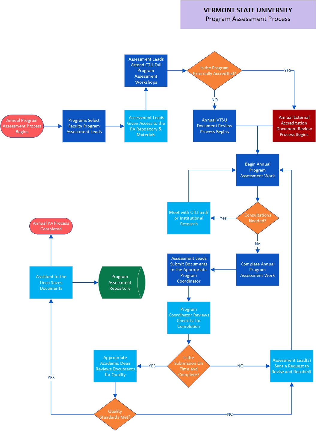 The Program Assessment Process - Flowchart - Center for Teaching ...
