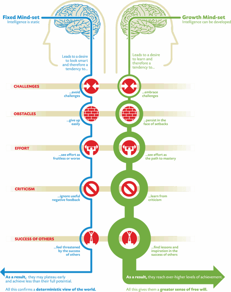 Teach Growth and Fixed Mindset - Center for Teaching & Learning Innovation